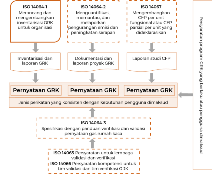 ISO 14064 - Emisi gas rumah kaca: Sertifikasi, Manfaat, Regulasi Terbaru
