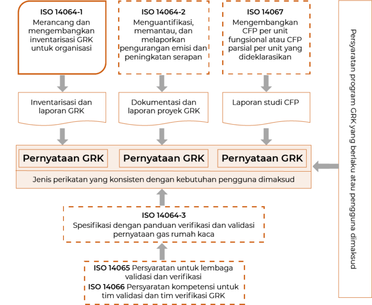 ISO 14064 - Emisi gas rumah kaca: Sertifikasi, Manfaat, Regulasi Terbaru