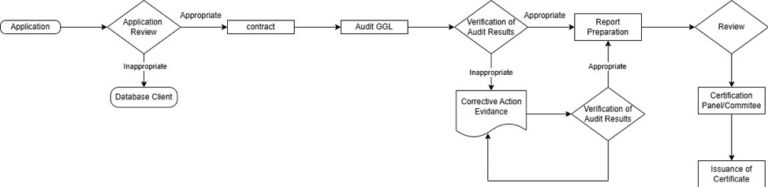 Certification Green Gold Label (GGL) - MUTU International